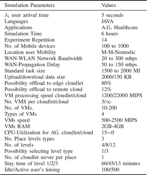 table 1 from energy aware dynamic workflow application partitioning and task scheduling in