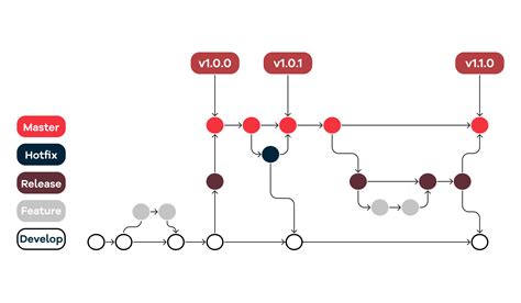 Gitflow How To Deploy UI Changes Using Git Workflow Pagepro