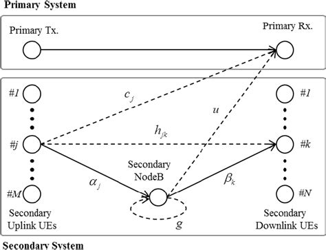 figure 1 from throughput analysis of secondary full duplex multi user scheduling system in
