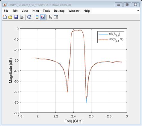 compare time and frequency domain simulation options for s parameters matlab and simulink