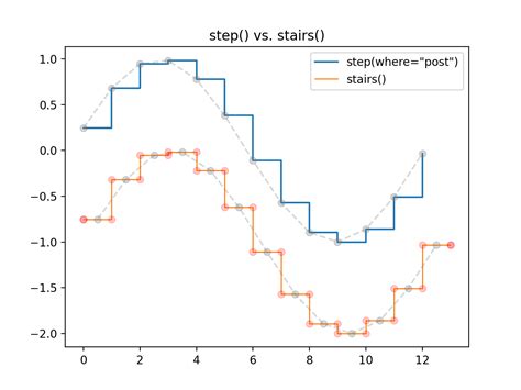 demostración de escaleras visualización de python matplotlib