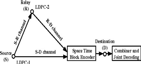figure 1 from a ldpc coded distributed alamouti space time relay cooperation scheme over