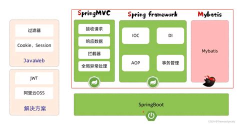 springboot底层原理 配置优先级 bean管理 springboot原理 spring 自动配置优先级 csdn博客