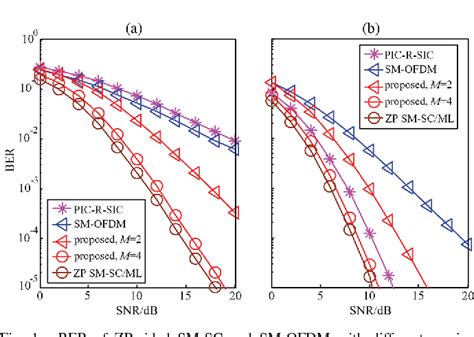 figure 1 from a low complexity detection scheme for generalized spatial modulation aided single