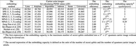 table 2 from matrix coding based quantum image steganography algorithm semantic scholar