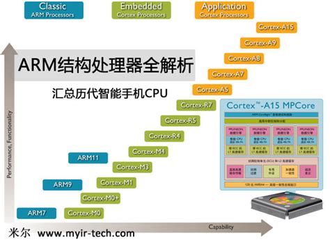 arm内核全解析，从arm7 arm9到cortex a7 a8 a9 a12 a15到cortex a53 a57 米尔科技