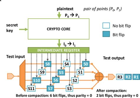 figure 1 from a scan based attack on elliptic curve cryptosystems in presence of industrial
