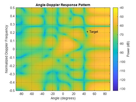 introduction to space time adaptive processing matlab and simulink mathworks 한국