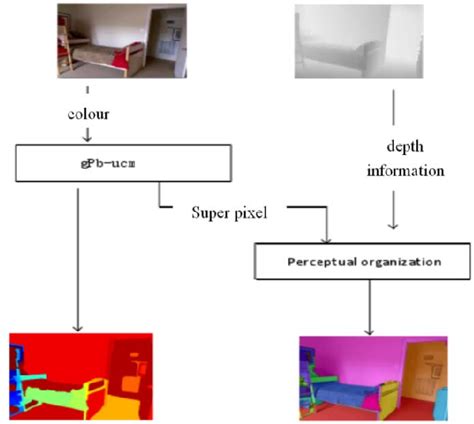 figure 3 from object detection based on rgb and depth information semantic scholar
