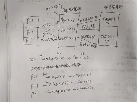nginx tomcat架构图 初学 系统部署图 nginx tomcat csdn博客