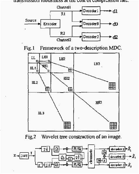 figure 1 from new approach to multiple description pyramid lattice vector quantization for