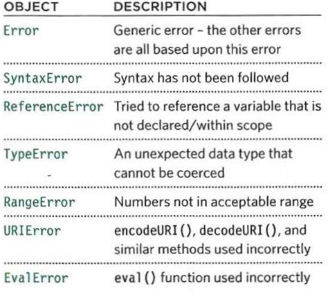 Error Handling And Debugging Reading Notes