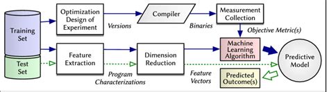 a sample autotuning framework using machine learning 1 top the data download scientific