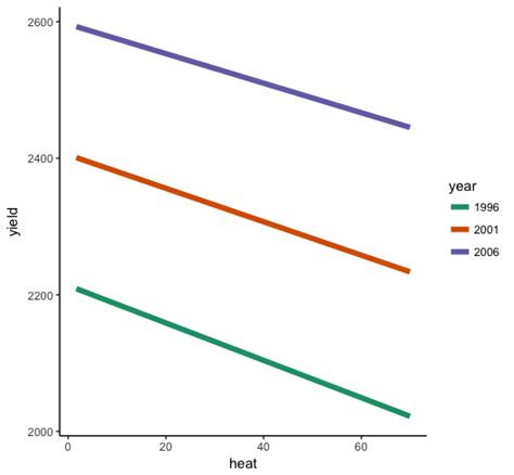 solved linear and quadratic term interpretation in regression analysis math solves everything