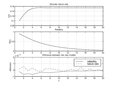 computation of reliability measurements for markov and semi markov model download scientific
