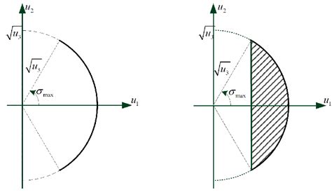 relaxation of control constraints left original non convex set one download scientific