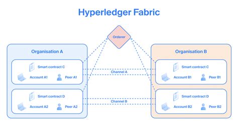 hyperledger fabric tutorial enterprise blockchain solution