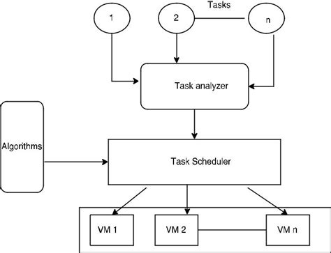 task scheduling process download scientific diagram