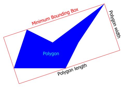 Python Getting Polygon Breadth In Shapely Geographic Information