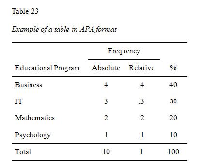Tables And Figures Apa Style Awesome Home