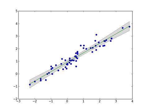 astropython blog calculating and plotting confidence bands for linear regression models