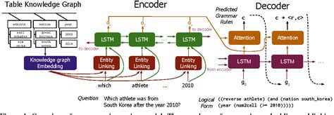 [pdf] neural semantic parsing with type constraints for semi structured tables semantic scholar