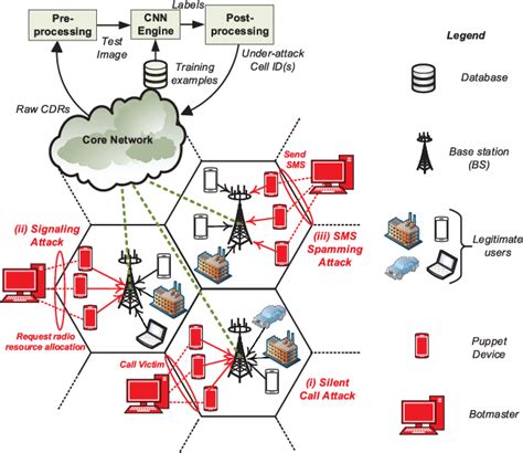 figure 2 from deep learning based ddos attack detection for cyber physical system over 5g