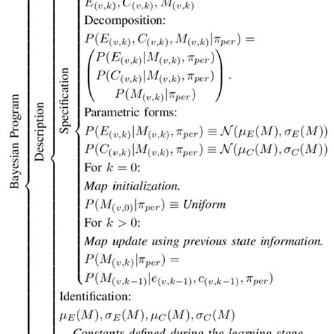 bayesian model π per perception of haptic stimulus map a download scientific diagram