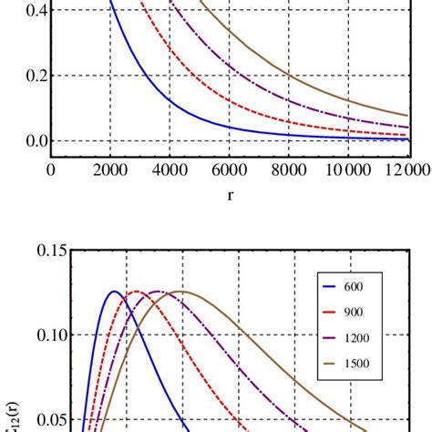 the behavior of the second order covariance functions 11 r and 12 r download scientific