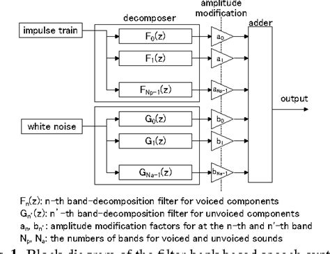 figure 1 from speech synthesis using subband coded multiband source components and sinusoids