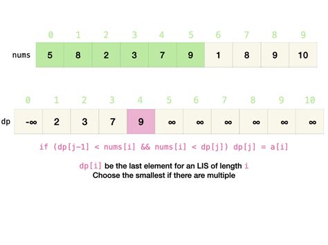 longest increasing subsequence