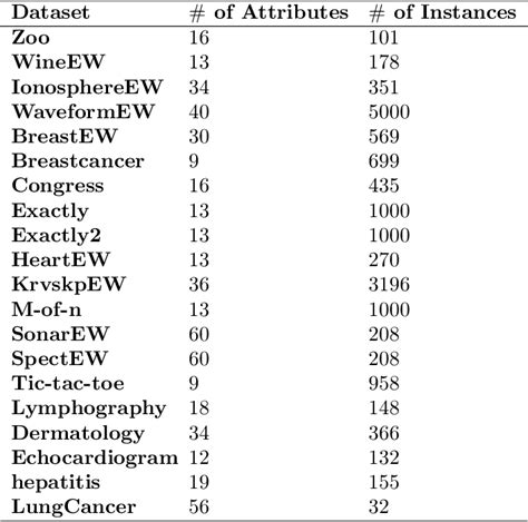 table 1 from hybrid binary dragonfly enhanced particle swarm optimization algorithm for solving