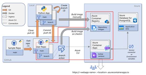 Configuring A Cicd Pipeline For A Python Application On Azure Devops