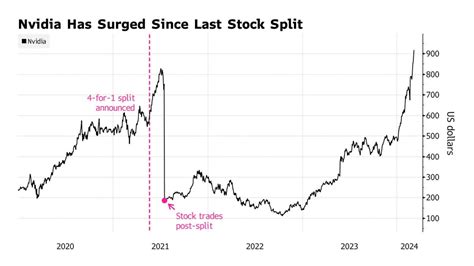 Nvidia Stock Split Date - SCIENCE EDUCATION