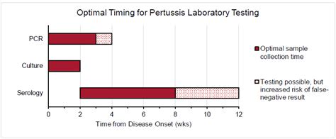 PCR Test Detects Whooping Cough: Understanding Results & Implications