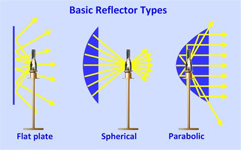 Unlock the Secrets of Parabola Reflectors: How They Revolutionize Light ...