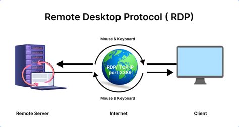 Unveiling the Secret: RDP Protocol Port - How It Connects The Digital ...