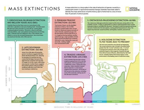 Six Major Extinctions - Innovate Tech Hub