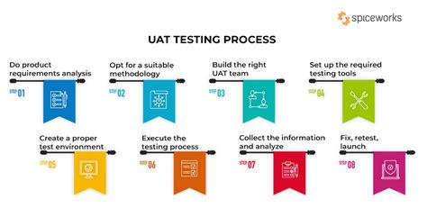Unveiling the Mysteries: What is UAT Testing and Why Your Project Needs ...